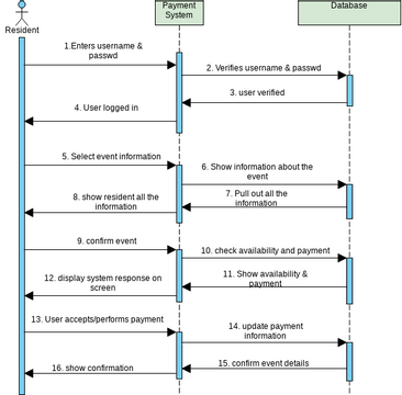 Payment_seq | Visual Paradigm User-Contributed Diagrams / Designs